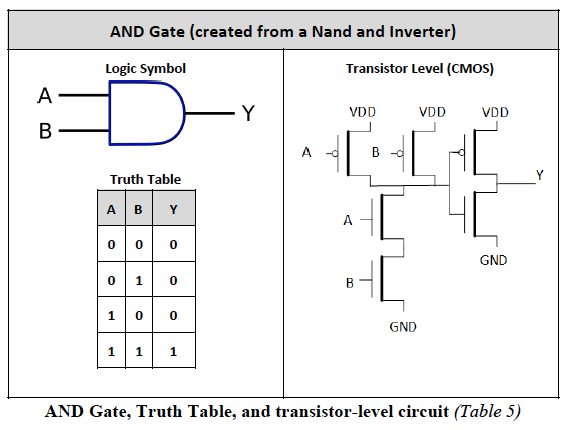 And Gate Transistor Level