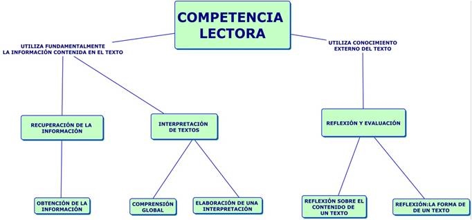 Comprensión Lectora: Organizadores gráficos: Comprensión lectora y ...