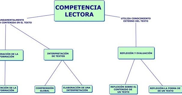 Comprensión Lectora: Organizadores gráficos: Comprensión lectora y ...