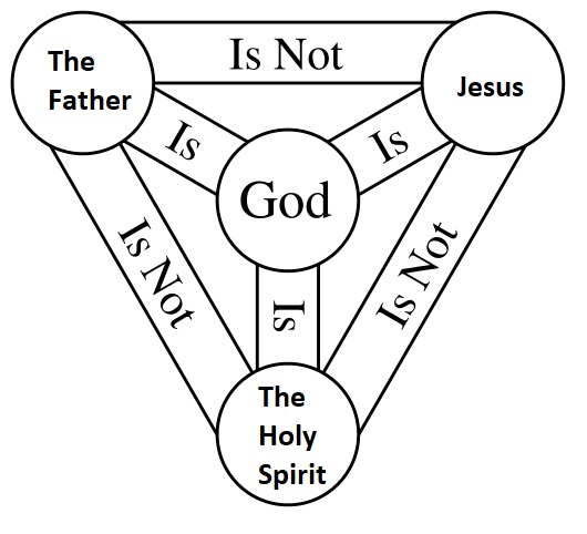 Bible Text Interpretations: The Trinity