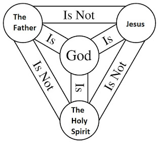 Bible Text Interpretations: The Trinity
