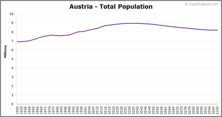 Austria Population | 2021 | The Global Graph