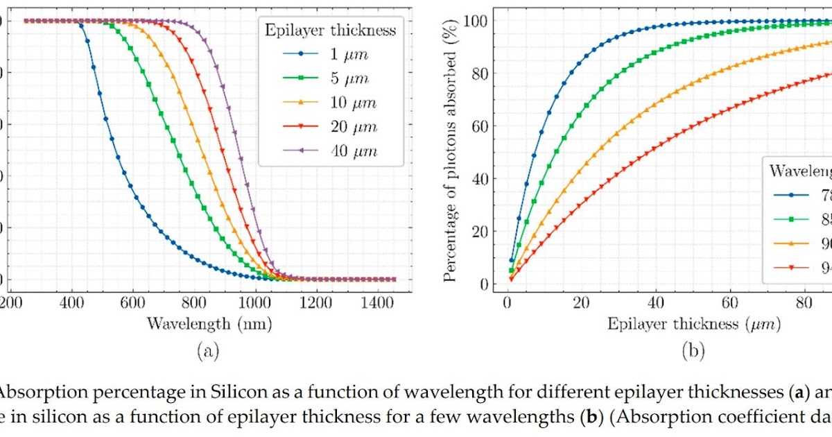 Image Sensors World: CAPD iToF Sensors Overview