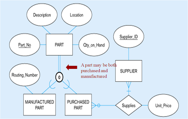Specifying Constraints In Spertype Subtype Relationships ~ Tutorialtpoint Java Tutorial C