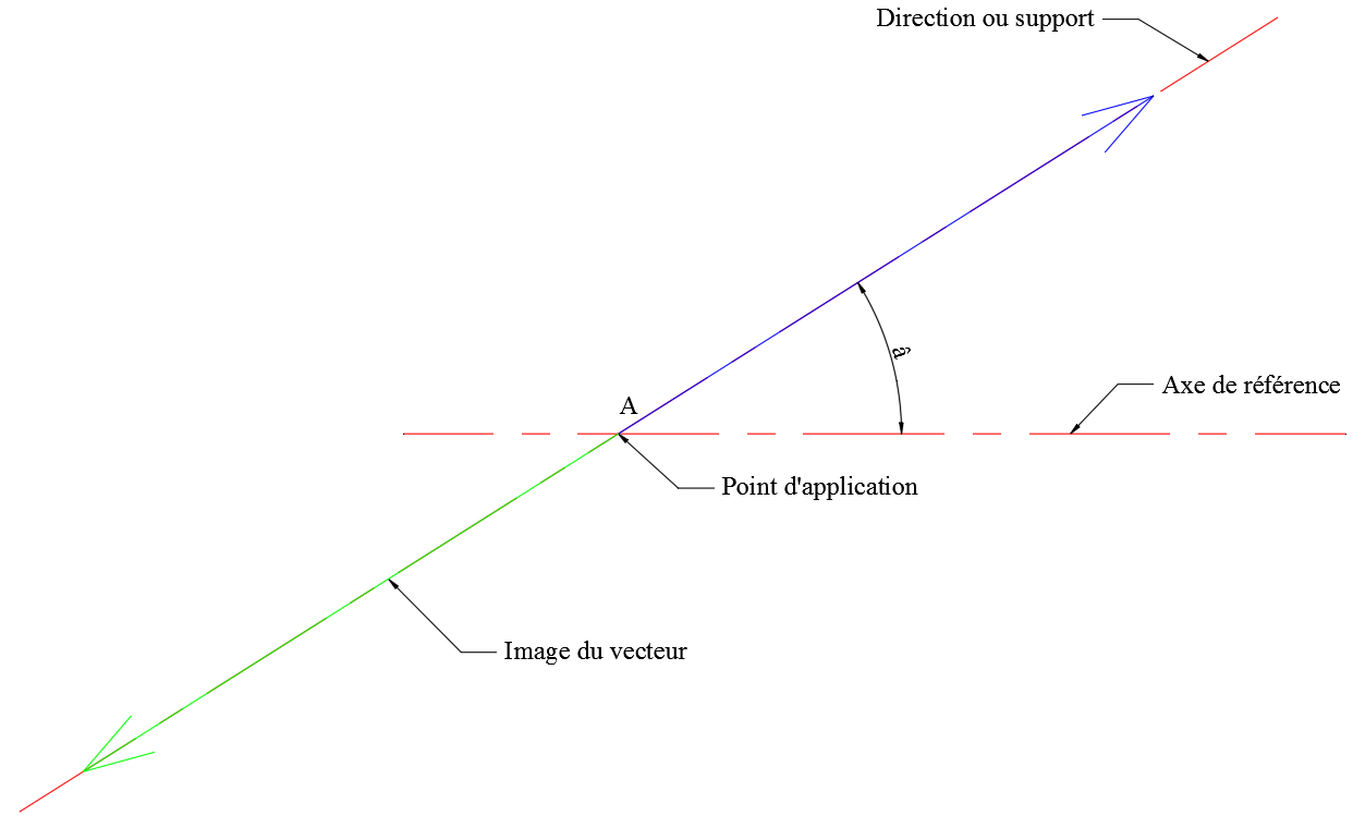 Les vecteurs - FORMATION B.TP.H