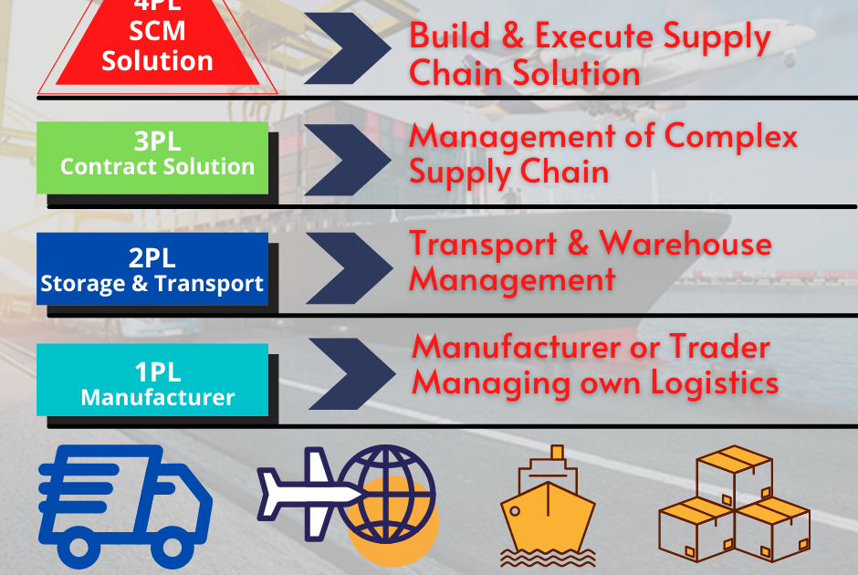 what-is-fourth-party-logistics-4pl-logistics-and-supply-chain