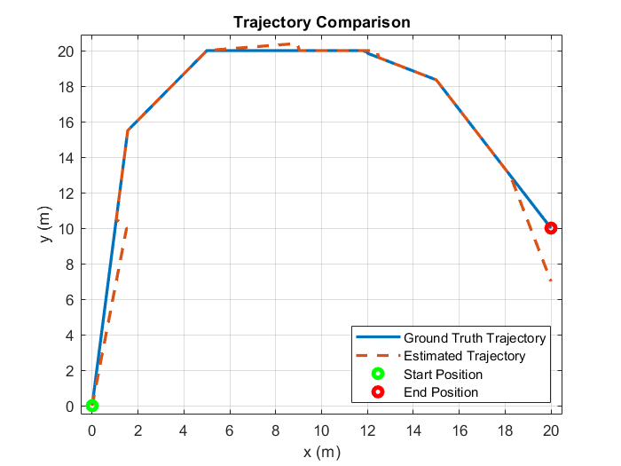 Standard Deviation Vs Rmse