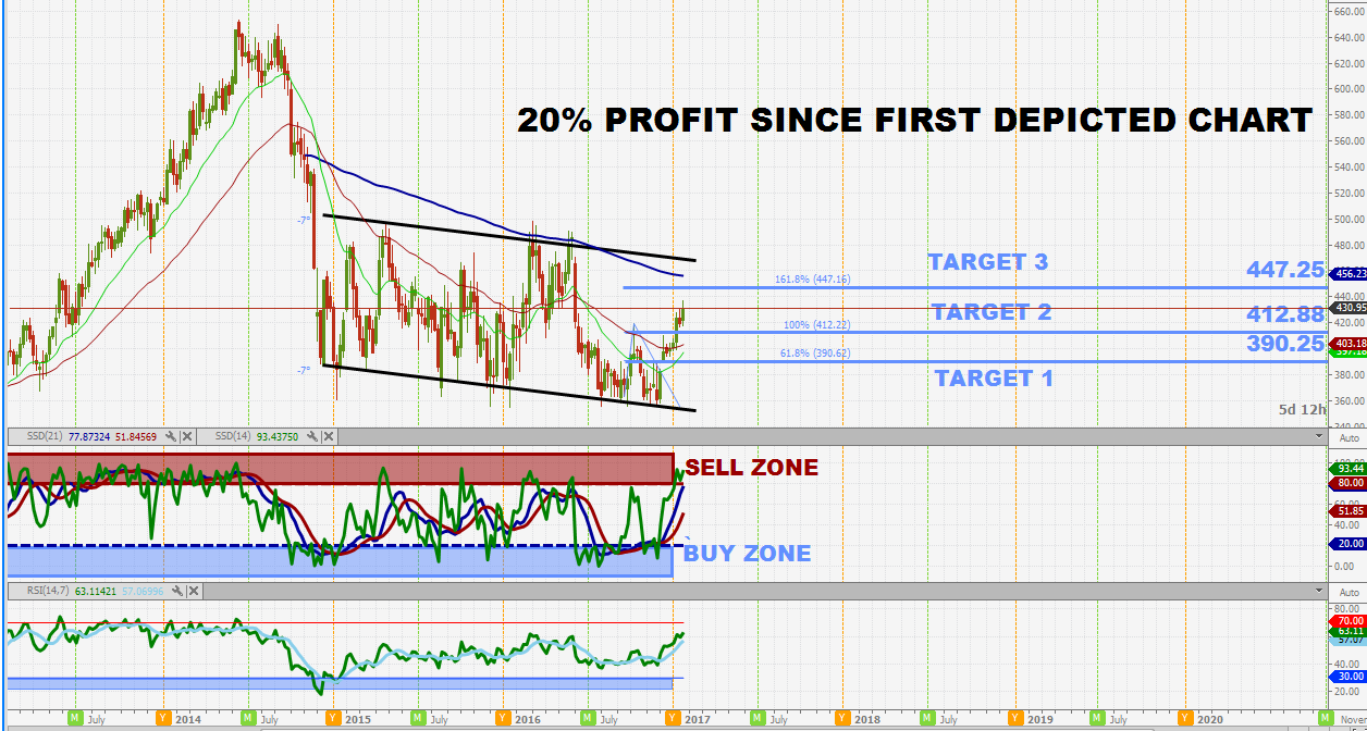 TradingTechnicals: CHARTS POST 4