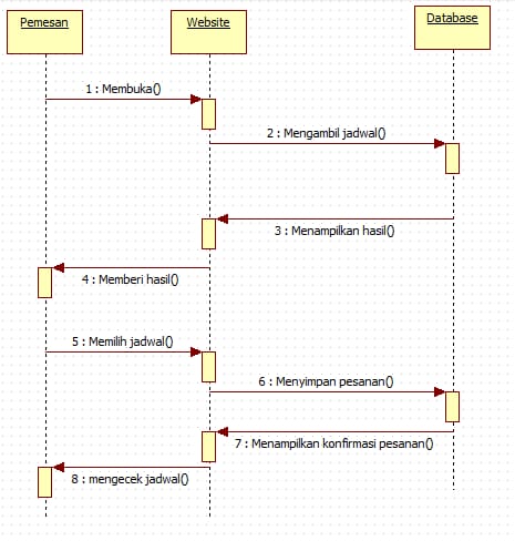 Asep Muhyidin: Activity Diagram Pemesanan Tiket Travel