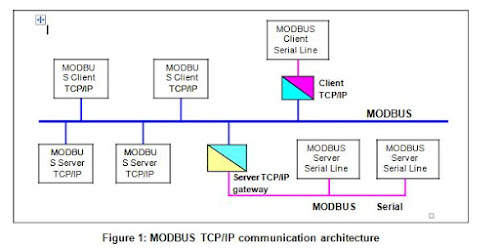 MODBUS Messaging on TCP/IP Implementation