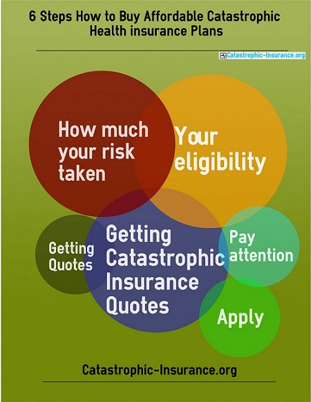 Catastrophic Health Insurance