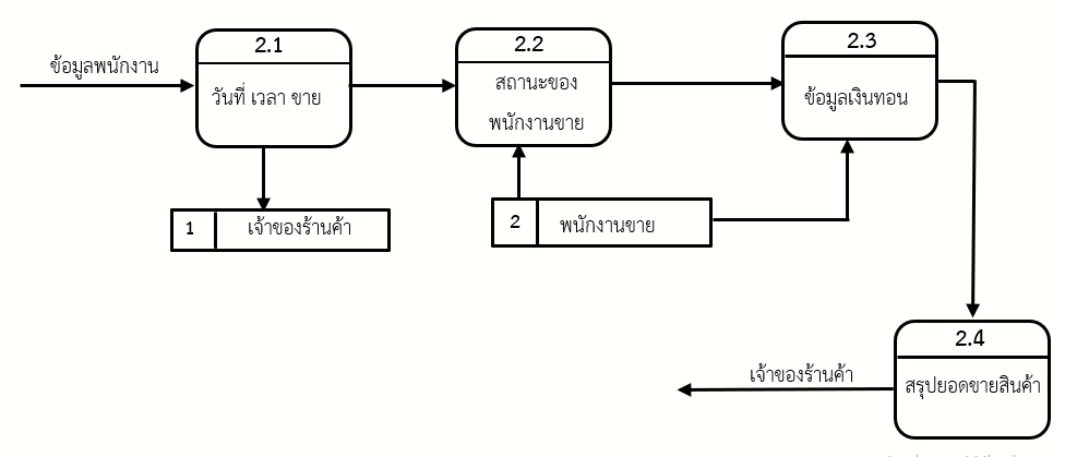 ระบบคำนวณยอดขายของพนักงานขายแต่ละช่วงเวลาทำงาน