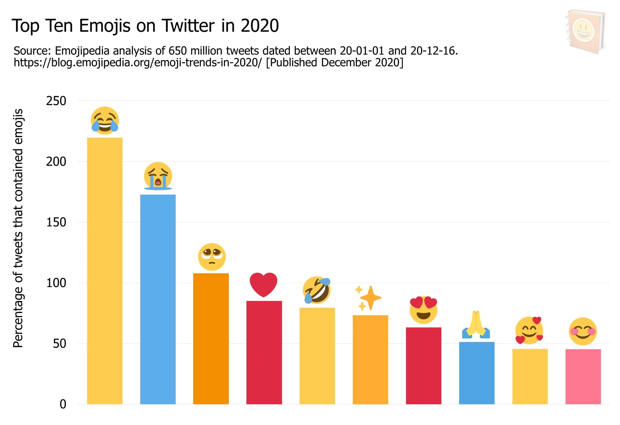 Emojipedia Highlights the Emoji Trends of 2020 as the Year Finally ...