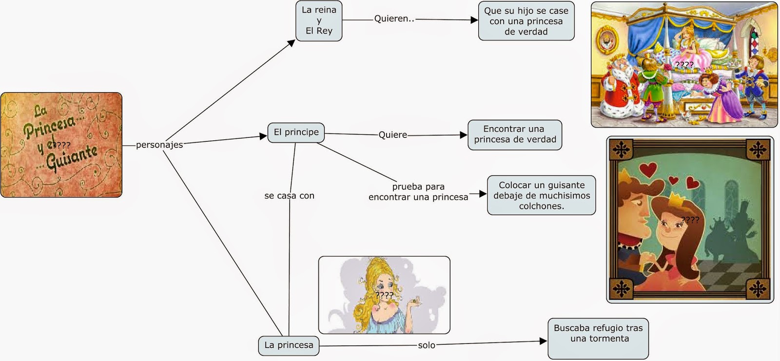 Tecnologias en la educacion: UN CUENTO MEDIANTE UN MAPA CONCEPTUAL