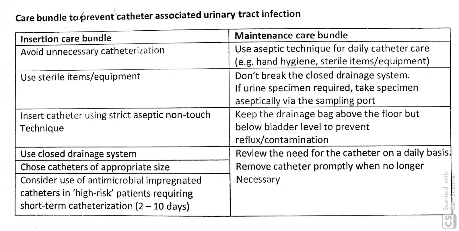Importance of Infection Prevention from CAUTI and Use of Care Bundle Checklist