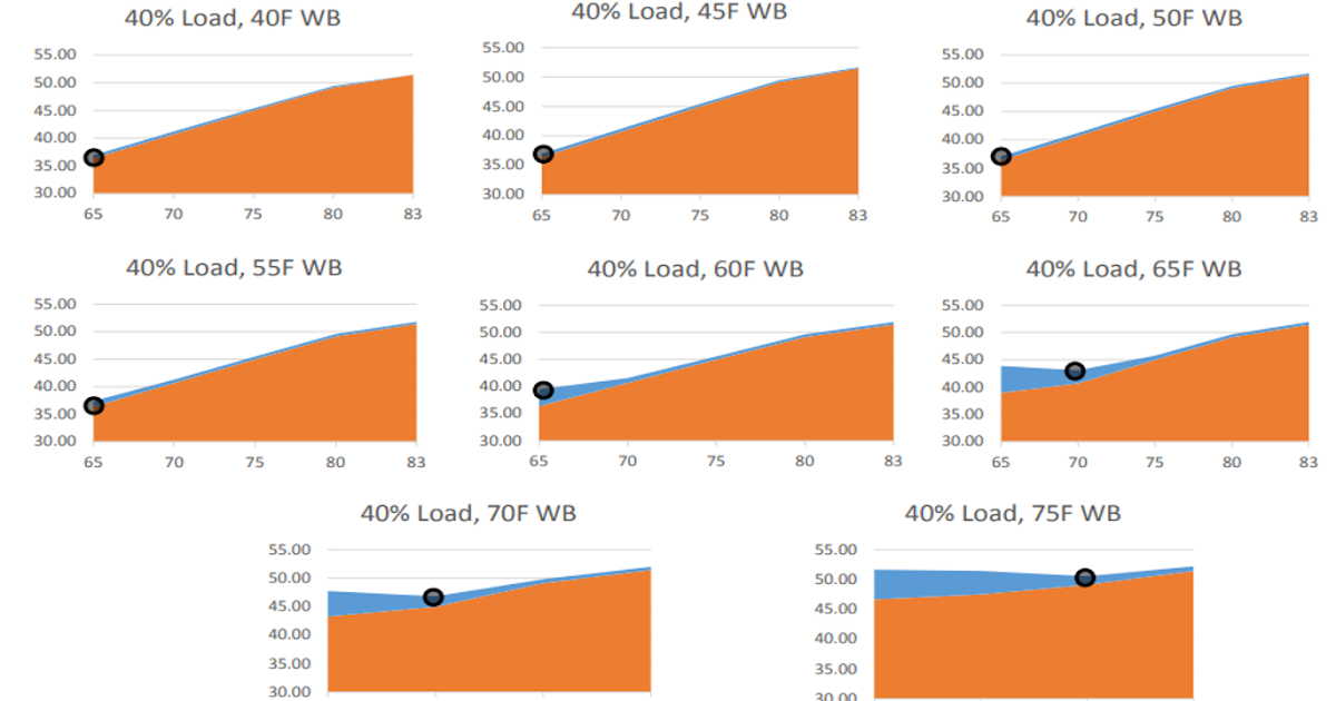 Cooling Tower Control Strategy | Optimal Operating Point Identification ...