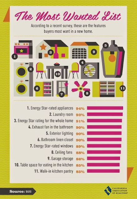 Real Estate Update : TODAY'S MOST WANTED