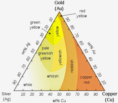 Barras de Oro: Leyes, aleaciones y colores del oro