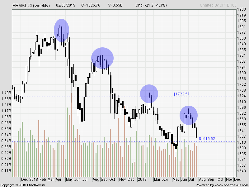 KLCI in downtrending mode | I3investor