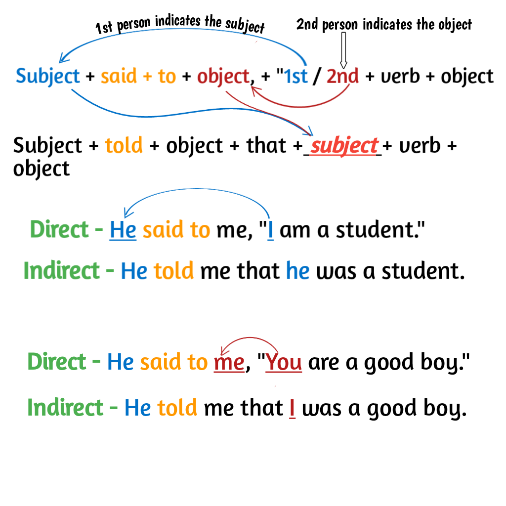 Change The Narration Direct Narration And Indirect Speech Basic Level change-the-narration-direct-narration-and-indirect-speech-basic-level