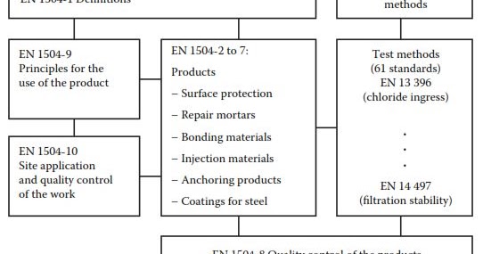 annayya.chandrashekar@gmail.com: BS EN 1504 full in brief - Concrete Repair