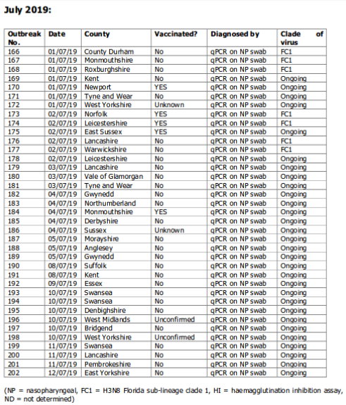Avian Flu Diary: UK AHT: Equine Influenza Update (Jul 15th)