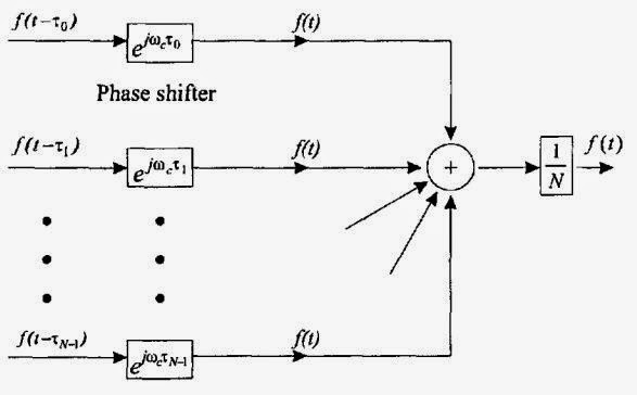 GNSS SDR TECHNOLOGY: Beamforming Principle