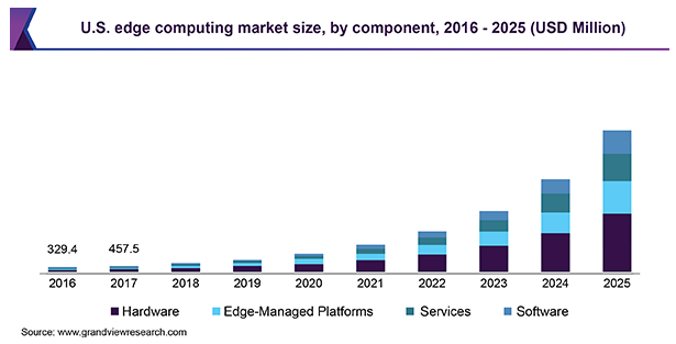 Edge Computing Revenue will Reach $28.84 Billion