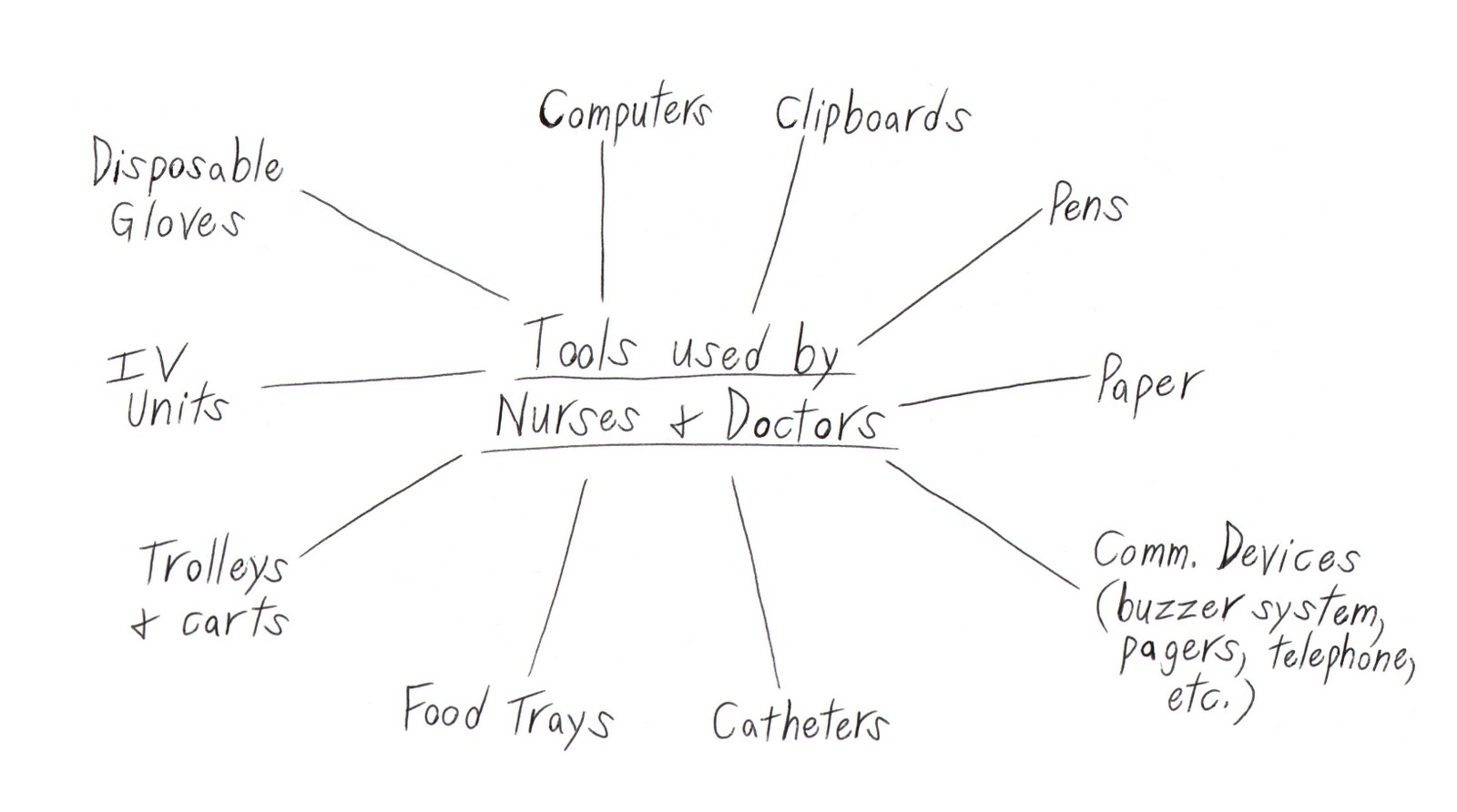 Ryan Daugherty at UNSW Industrial Design: Mind Maps: Hospital Product ...