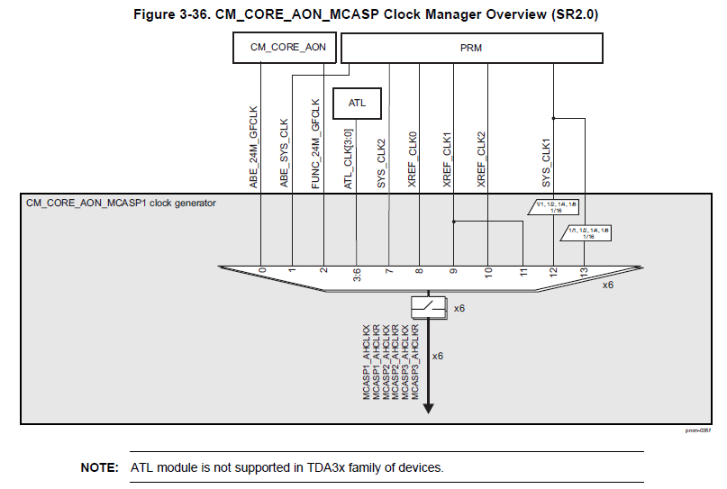 Uninteresting Build Notes: ti tda3 power, clock management system (prcm ...