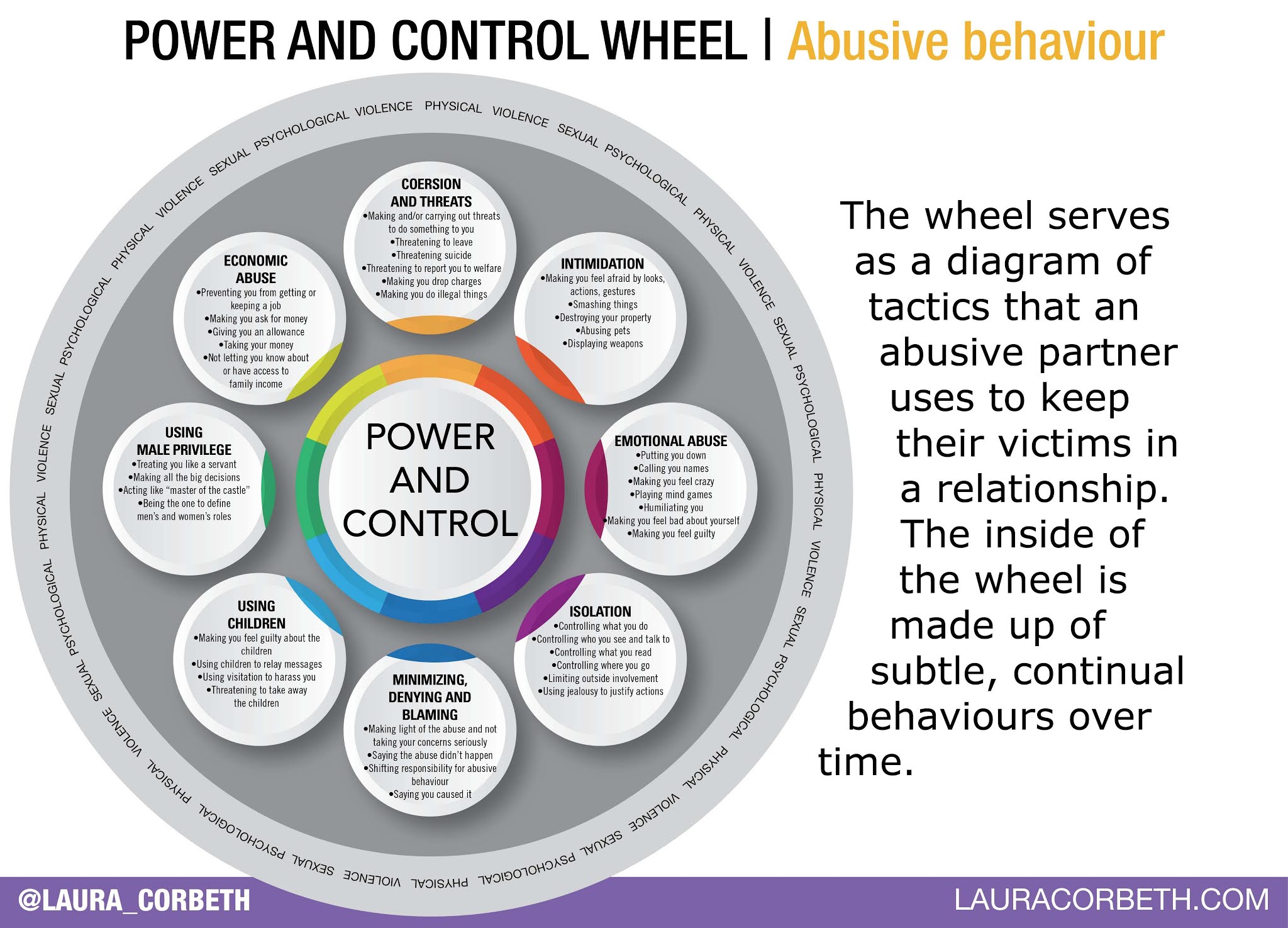 "Damsels- All of us out there- Arise!": Power and Control Wheel