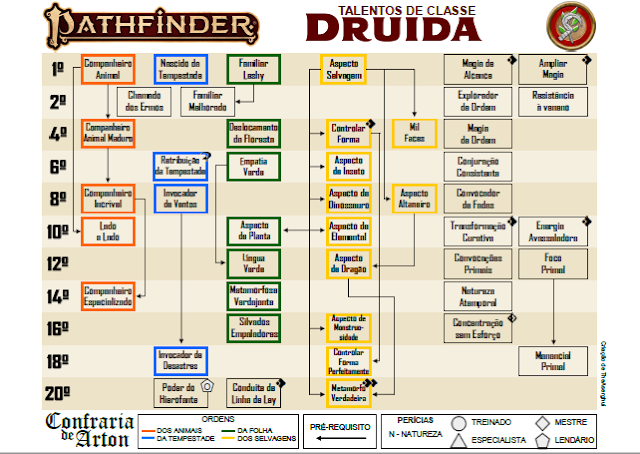 Confraria dos RPGs: Pathfinder 2E Árvore de talentos de classe Clérigo ...
