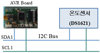 AVR(Atmega, Mega board) 배우기: avr-sensors-modules