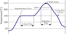 BGA Rework - The Process of Reflow