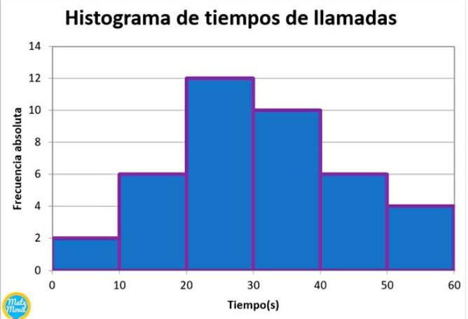 Diario de pensamiento matemático : Diagramas estadísticos