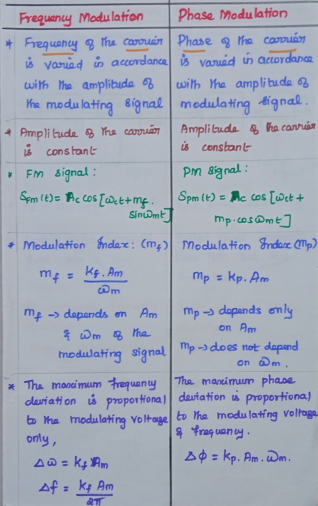 Comparison between Frequency Modulation and Phase Modulation - FM and PM