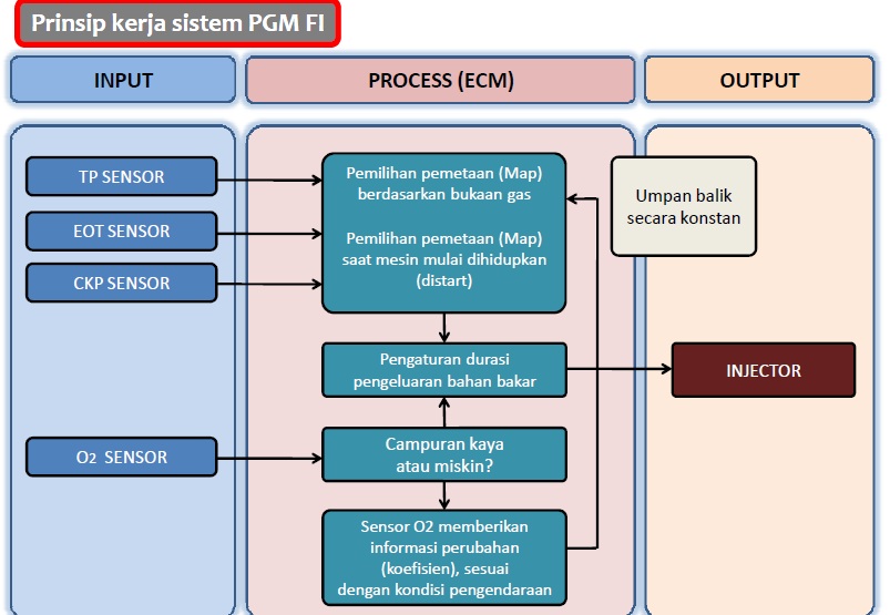 Otomotif & Workshop R19speed: Injeksi Honda PGMfi