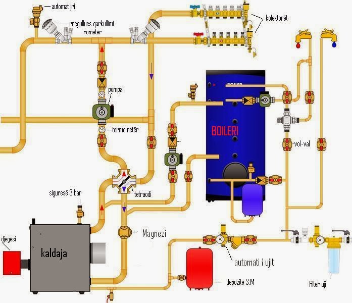 Sisteme ngrohje. kaldaja