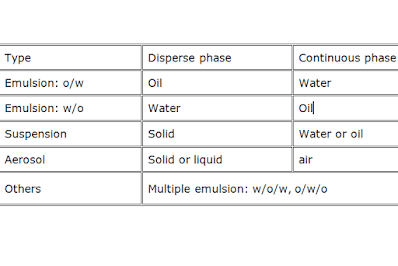 EMULSIONS And Its types || Theory of emulsion | Pharmacyteach