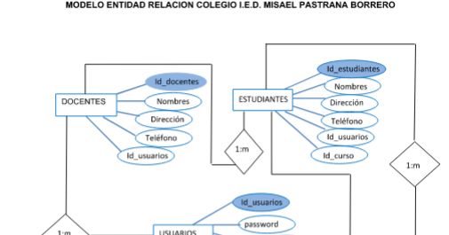 MODELO ENTIDAD RELACIONAL