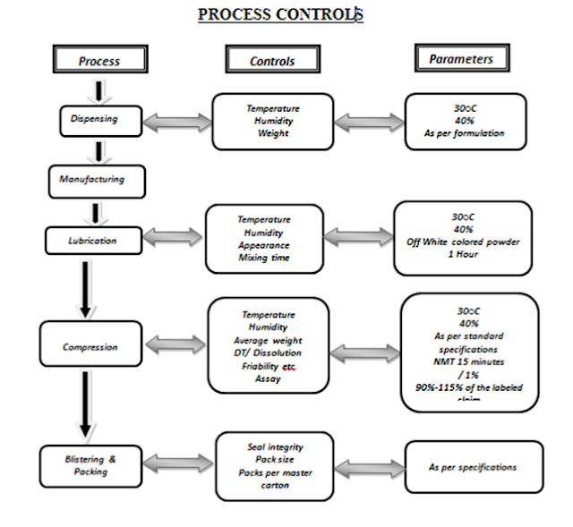 Flow chart of In process Control of tablet ~ Medicine Regulatory Center
