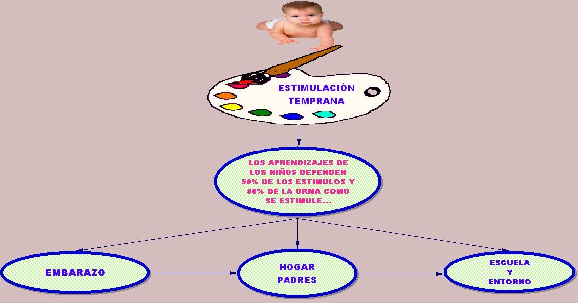 Consejos para la Estimulación Temprana y Orientación Familiar: Mapa Conceptual de la ...