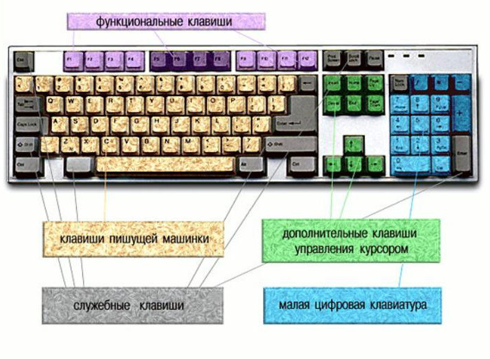 Клавиатура компьютера назначение клавиш описание