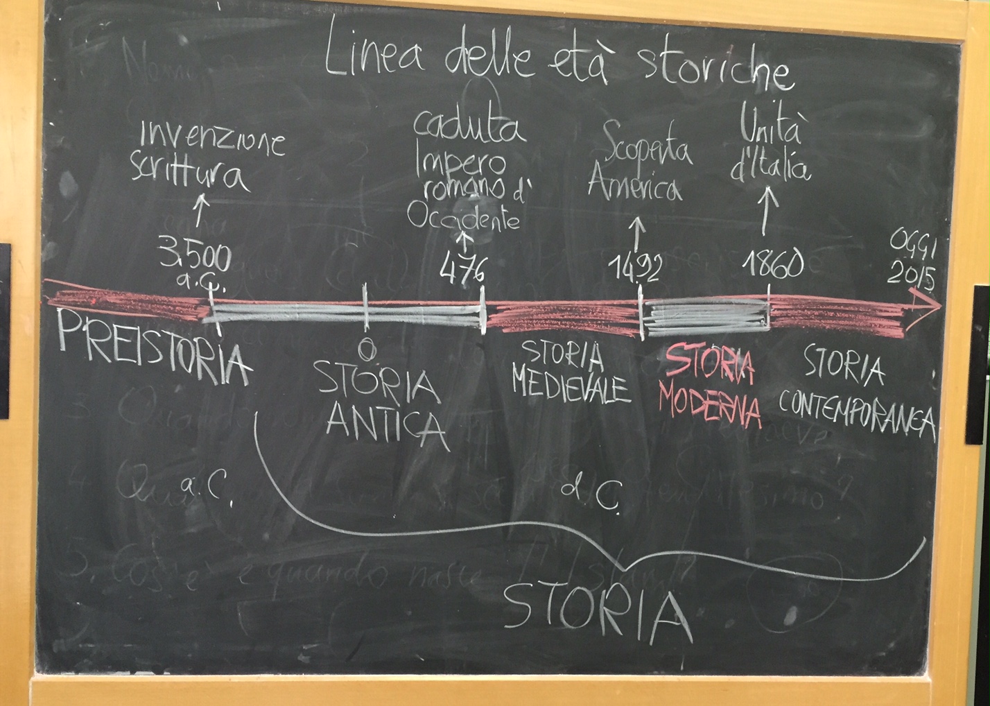 Diario di scuola: Le età della storia in 2C