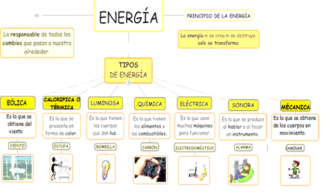 APRENDIENDO DESDE CASA 201.2020.: TIPOS DE ENERGÍA