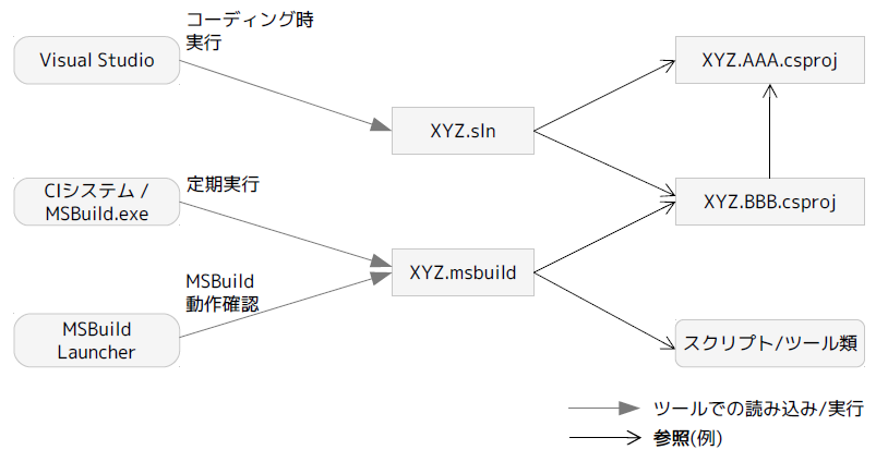 Visual Studioソリューションの配置方針とMSBuildの活用 | d.sunnyone.org