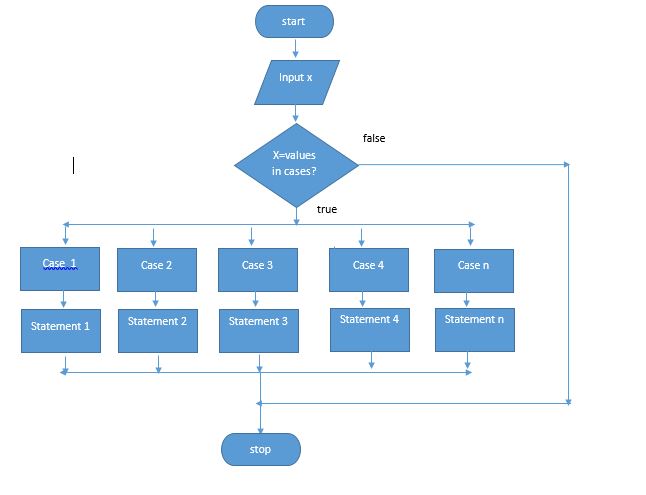 practising C, C++ and JAVA programming with examples: NEB 2073 computer science questions and ...