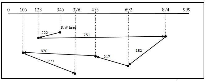 Ultratechbits Computer Science And Mathematics Disk Scheduling Algorithms
