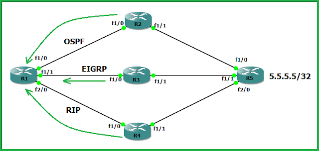 Administrative Distance of IP Routing Protocols - Cisco