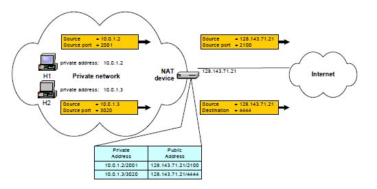 Network Address Translation - Computer Networks - BankExamsToday
